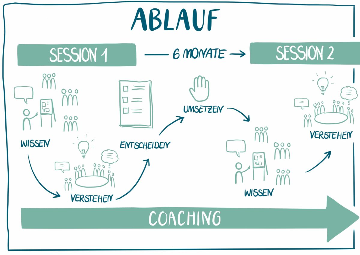 Aufbau und Ablauf – Perspektive entwickeln